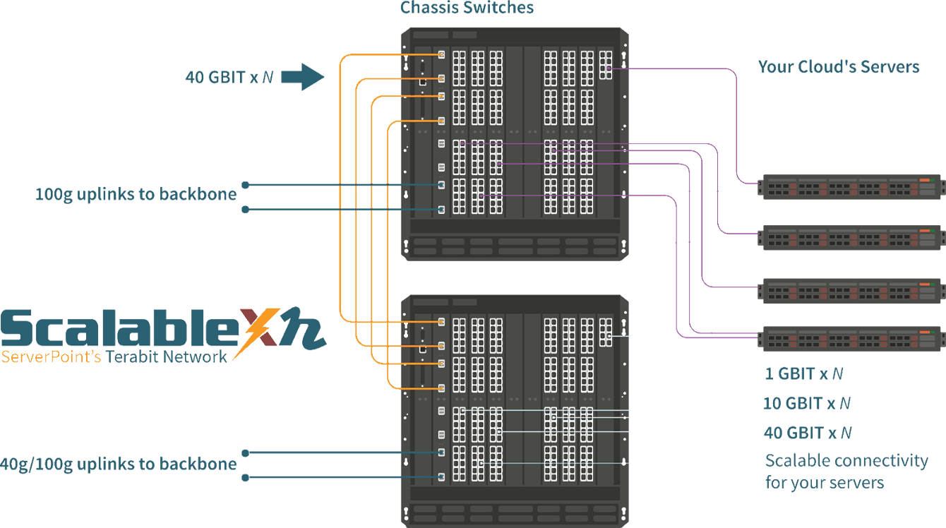 Dedicated bare metal servers, powered by Intel CPUs.